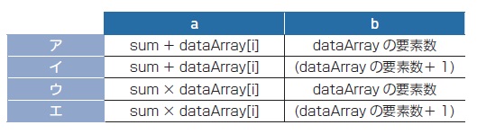 ITパスポートの擬似言語 ～ゼロからわかるITパスポートの擬似言語② 令和3年サンプル問題1 および、for文 過去問解説